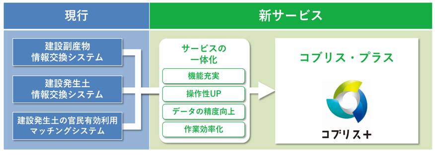 副産物・発生土システムを全面的にリニューアル - 建設副産物情報センター：コブリス・プラス